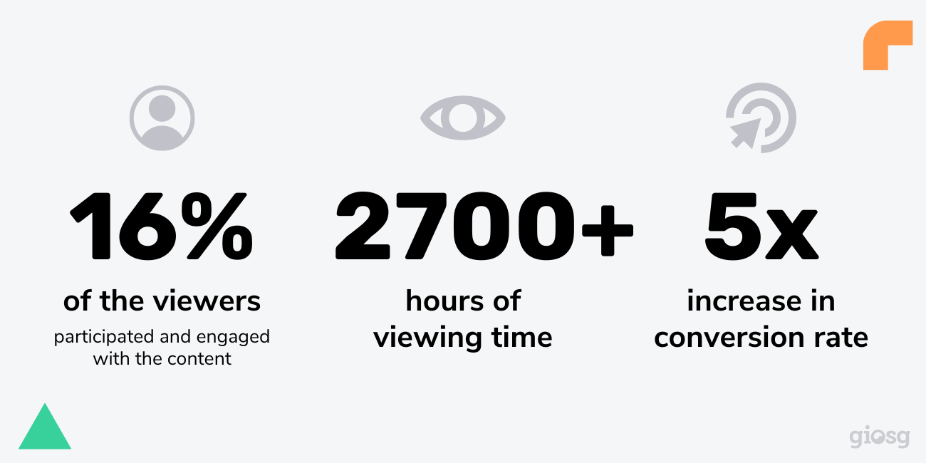Unveiling the Success of a UK Telco Brand's Live Broadcasting Solution